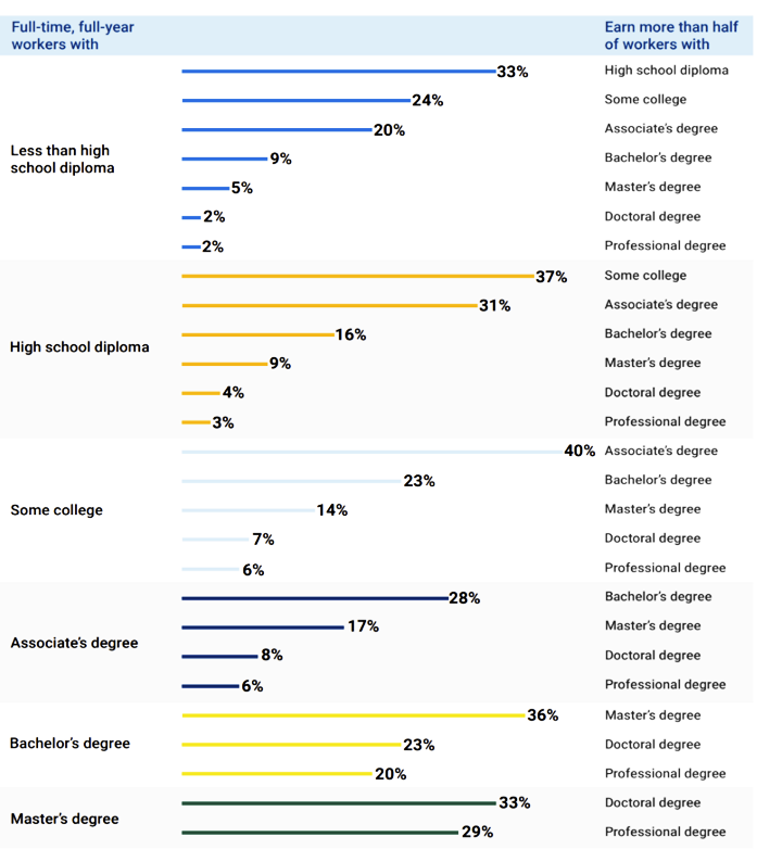 Don’t Sleep on Middle Skills: Sub-BA Qualifications Are Winning in ...